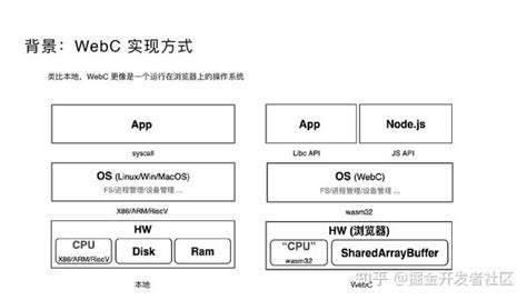 掘力计划22期 基于 webassembly 打造一个纯浏览器上的posix 运行环境 知乎