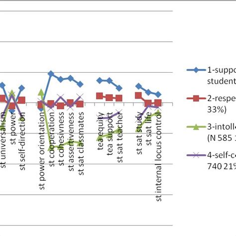 Students Styles Of Living Together In The Classroom In Five Cluster