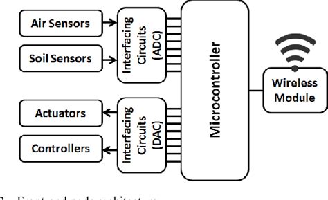 figure 1 from design and implementation of a cloud based iot scheme for precision agriculture