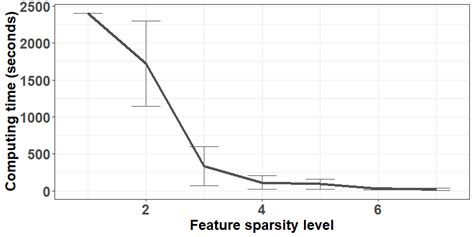 Average Computing Times Across Various Feature Sparsity Levels K P In