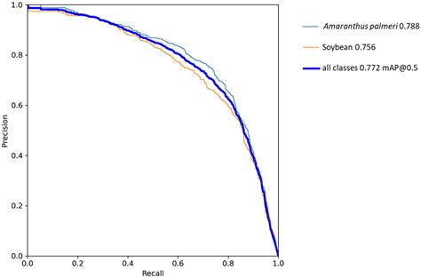 Use Of Open Source Object Detection Algorithms To Detect Palmer Amaranth Amaranthus Palmeri In