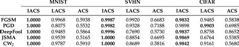 A Comparison Of Discrimination Power Auc Score Of A Logistic