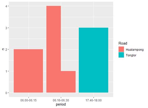 Ggplot Grouped Bar Plot With Multiple Bar In R Stack Overflow