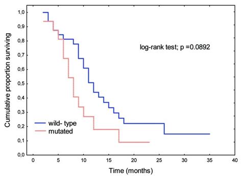 Time To Progression According To K Ras Gene Mutation Status Download Scientific Diagram