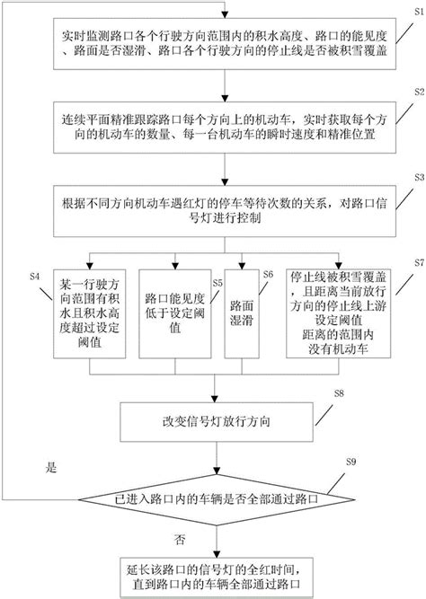 Intersection Traffic Signal Control Method And System Having Multi Dimensional Detection
