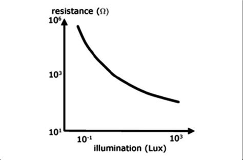 Resistivity Vs Illumination Plot Of An Ldr Download Scientific Diagram