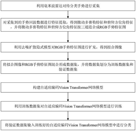 基于自适应编码visiontransformer网络的毫米波雷达手势识别方法