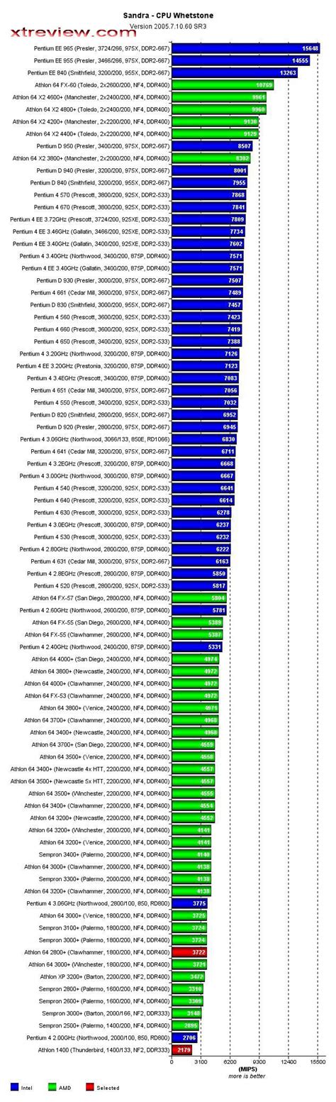 Processor Comparison