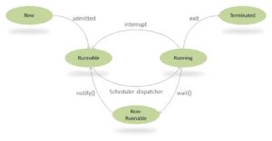 Wait And Notify Methods In Java Baeldung