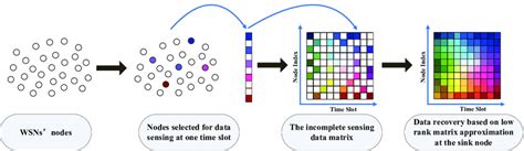 The Correlated Spatio Temporal Data Collection Method Based On Lrma And Download Scientific