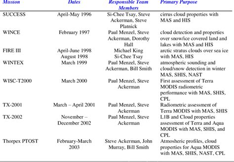 Modis Field Campaigns Used In Cloud Properties Validation Download Table