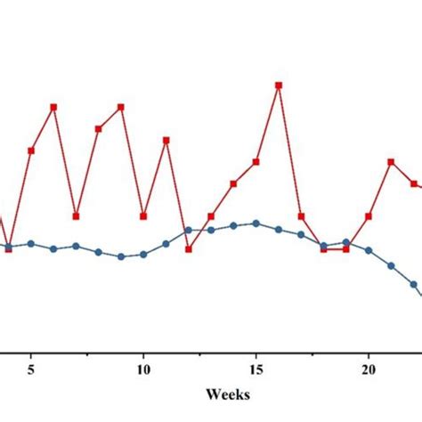 Water Quality Parameters During The Hormonal Residue Experimentation