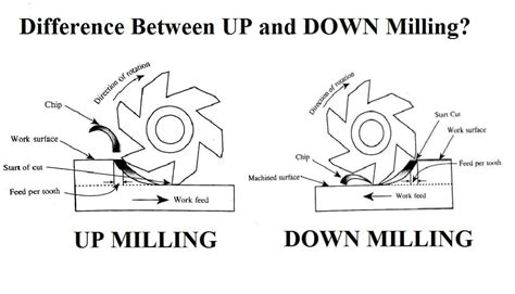 Milling Machine Definition Parts Operation Working Principle