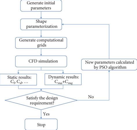 A New Aerodynamic Optimization Design Method Considering The Influence Download Scientific