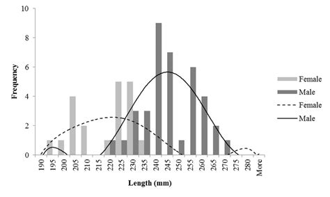 8 2 frequency distribution of test sample radius lengths download