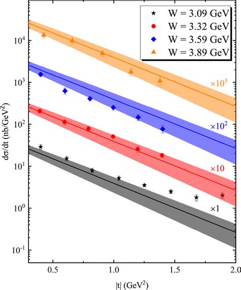 The fitting results between the exponential function dσ dt and the Download Scientific Diagram