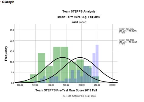 Editing The Descriptive Statistics In Spss Histogram Stack Overflow