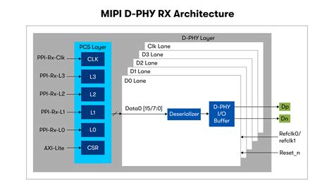 Mobile Industry Processor Interface Mipi D Phy Ip