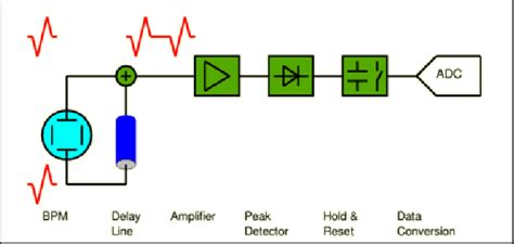 delay multiplex single path technology dmspt bpm signal acquisition