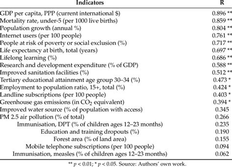 coefficient of the correlation between the csd indicators and i squared