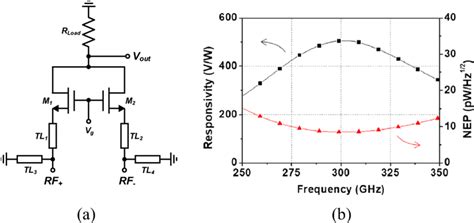 Single Pixel Detector Schematic A And Simulation Results B Download Scientific Diagram