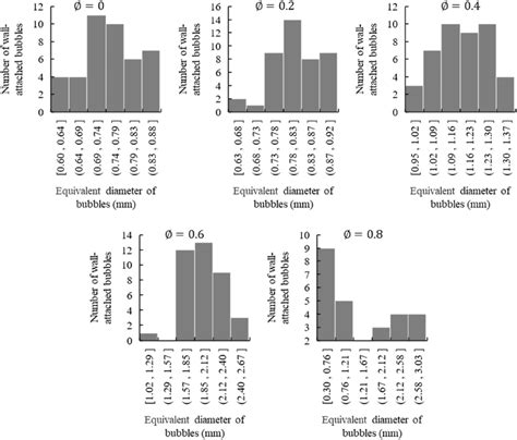 Statistics Of Bubbles Equivalent Diameter Distribution Download Scientific Diagram