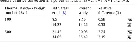 Table 1 From Thermosolutal Convection From A Discrete Heat And Solute
