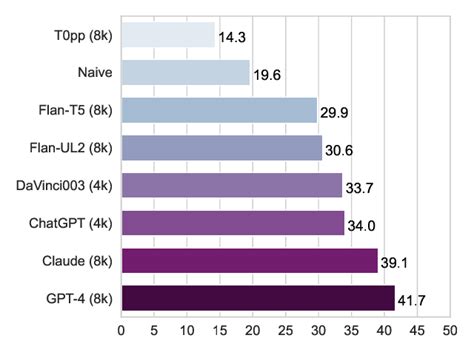 Zeroscrolls Measures The Average Performance Of State Of The Art