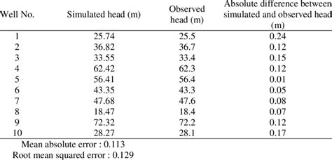 Comparison Between Observed And Calculated Heads In Steady State In