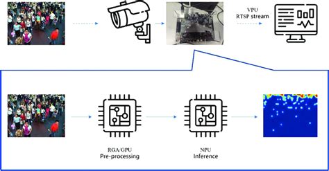 the procedure crowd counting system based on the tb rk3399prod platform