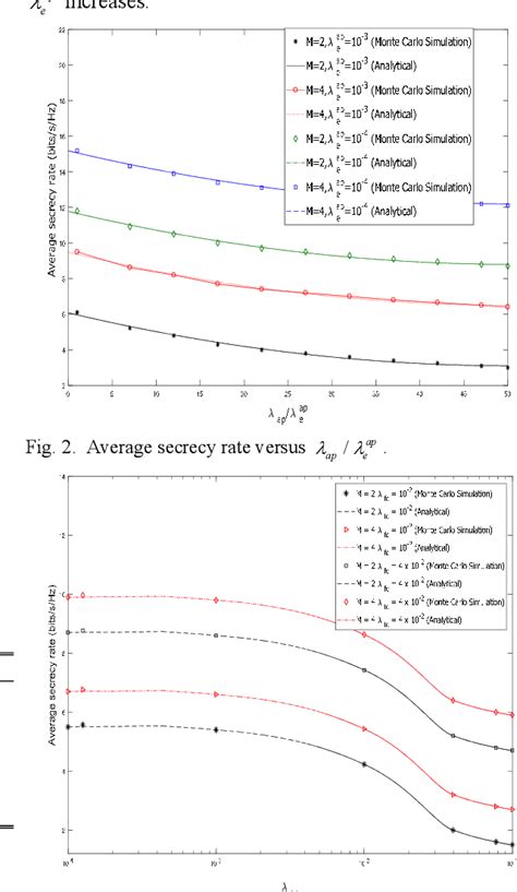 Figure 1 From A Stochastic Based Physical Layer Security In Cognitive Radio Networks Cognitive