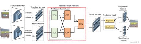 Ostrack论文阅读分享（单目标跟踪）