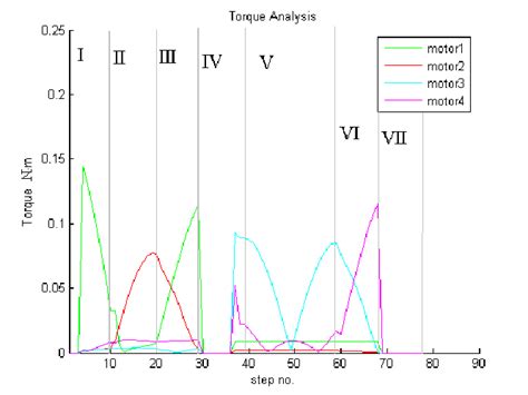 Torque Simulation Result Download Scientific Diagram