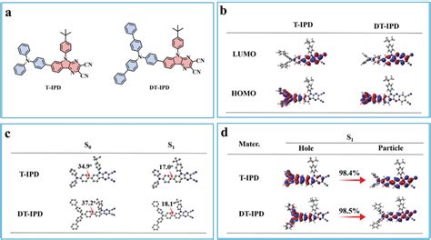 A Molecular Structures Of T‐ipd And Dt‐ipd B Frontier Molecular