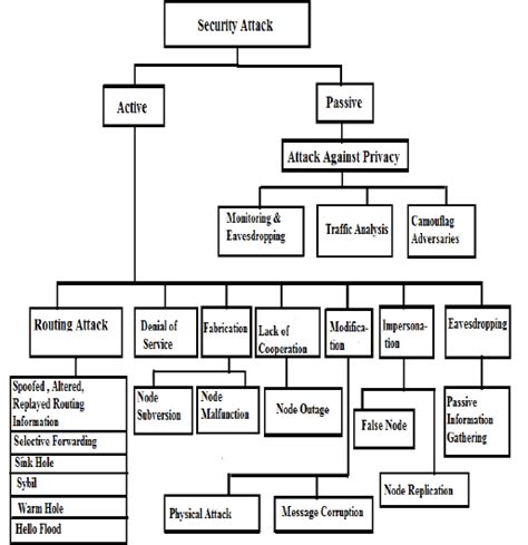 the classification of attacks under general categories download