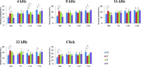 Auditory Brainstem Response Threshold Shifts At Just After Surgery 7 Download Scientific
