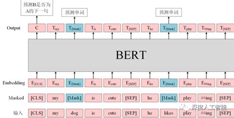 Aigc之文本内容生成概述（下）—— Bert 知乎