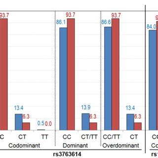 Single Nucleotide Polymorphism Under Different Genetic Models Achieving Download Scientific