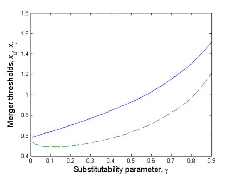 Optimal Merging Thresholds As Functions Of γ This Fi Gure Presents The Download Scientific