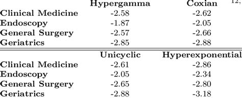 Objective Log Likelihood Function Values Of States Models Download Table
