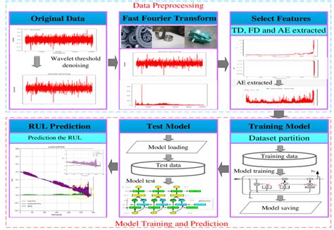 the rul prediction process download scientific diagram