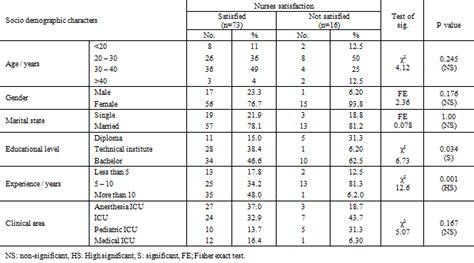 Nurses Satisfaction Related To Implementing Patient Acuity Tool Based