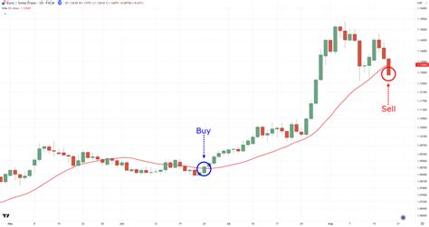 Disadvantages Of A Trailing Stop Loss