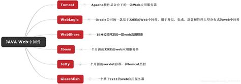 Java Web中间件web中间件有哪些 Csdn博客