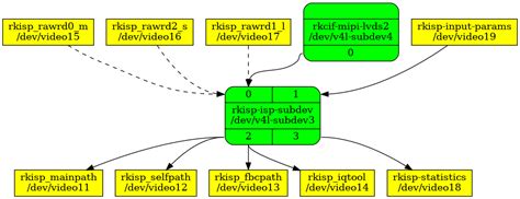 Linux V4l2子系统1：rk3588 Vi概述 Arnoldlu 博客园