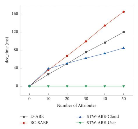 time cost of encryption and decryption a encryption time b