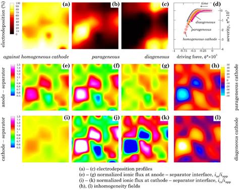 Coupling Of Anode And Cathode Inhomogeneities Ac Download