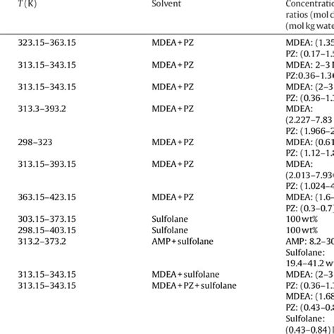 Dielectric Constants Of Mdea Pz Sulfolane And Water Download Table