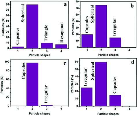 Histograms For Particle Shape Distribution Of Agnps Synthesized From 2