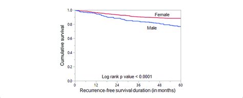 Sex And Recurrence Free Survival Kaplan Meier Survival Curve Showing Download Scientific